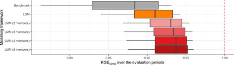 Hess Multi Model Approach In A Variable Spatial Framework For Streamflow Simulation