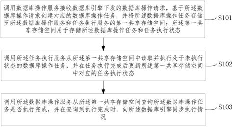 一种基于数据库的数据处理方法装置设备及存储介质与流程