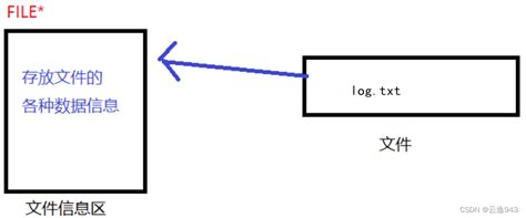 linux文件基础io的理解1 csdn博客