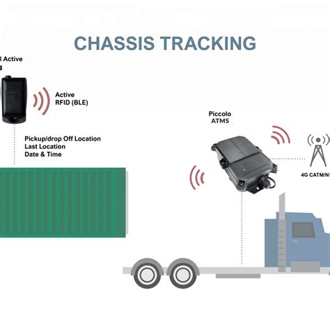 Shipping Ocean Container Cargo GPS Tracking IoT System