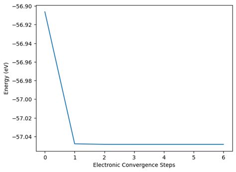 Electronic Convergence — Dft Lecture