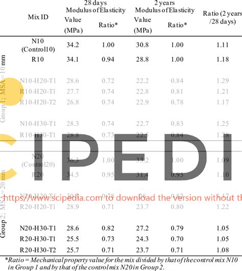 Modulus Of Elasticity Test Results Download Scientific Diagram