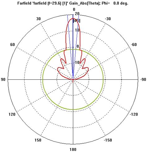 Parabolic Antenna Radiation Pattern