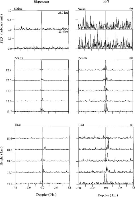 Figure 1 From Spectral Analysis Of Atmospheric Radar Signal Using Higher Order Spectral