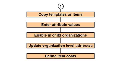 Oracle Inventory Item Learn Oracle