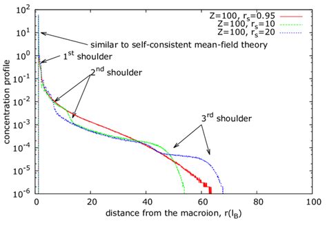 Monomer Density Profile In The Complexation Phase For Z Macroion 100 Download Scientific