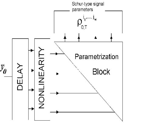 Nonlinear Orthogonal Signal Parametrization Filter Download Scientific Diagram
