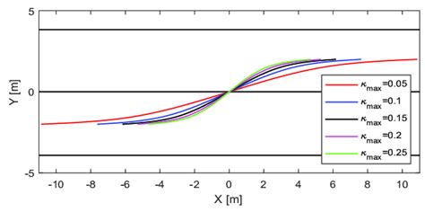 Fourth Order Bézier Curves For Lane Switching Download Scientific Diagram