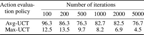 Circuit Routing Using Monte Carlo Tree Search And Deep Neural Networks