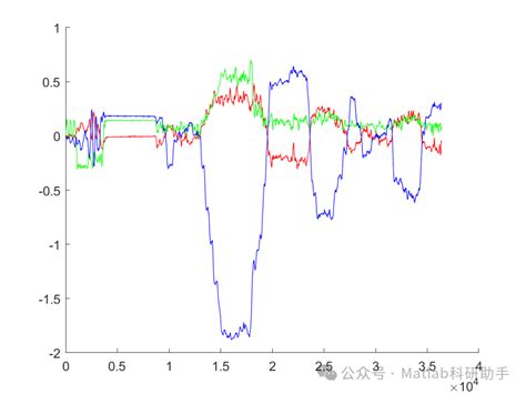 【使用卡尔曼滤波器将陀螺仪和加速度计的读数融合，以获取imu的姿态四元数】实现了所谓的 零速度更新”算法，用于行人跟踪（步态跟踪）附matlab代码 Csdn博客
