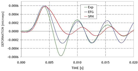 Comparison Between Experimental And Numerical Values Download Scientific Diagram