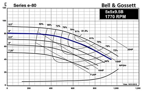 three types of curve control for variable speed pumping systems