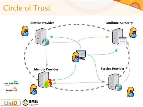 Rmll 2013 The Saml Protocol Single Sign On For Skilled People