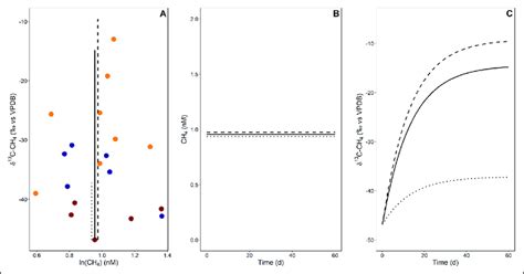 Model Runs Testing Different Steady State Conditions Between Microbial Download Scientific