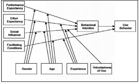 Utaut Model Venkatesh Et Al 2003 In The Utaut Model Performance