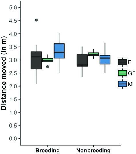 Boxplots Depicting Distance Moved In Between Relocations Natural