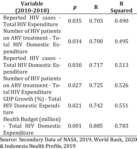 Correlation Test On Hiv Transmission Download Scientific Diagram