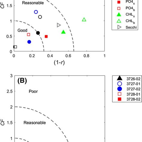 model validation plots showing the dimensionless cost function cf
