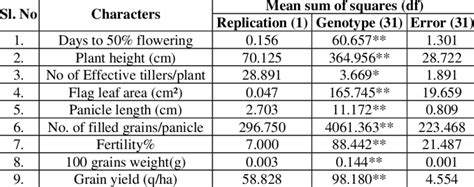 Analysis Of Variance For Various Characters Mean Sum Of Squares For