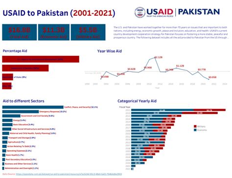 Visualize Your Data Using Tableau By U27462e4e37c2 Fiverr