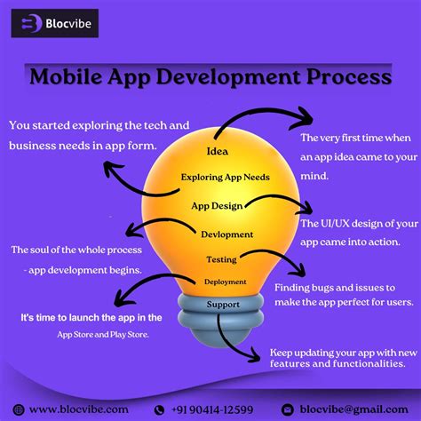 Blocvibe Technologies On Linkedin Mobileappdevelopment Appdesign Webdeveloper Appdevelopment