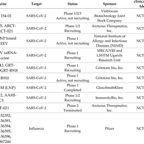 Alphavirus Genome And Replication A A Schematic View Of An