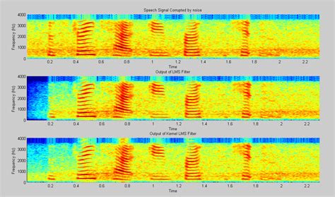 spectrograms of a speech signal corrupted by car noise of 15db b