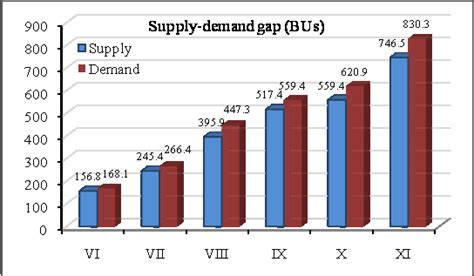 Trend Of Demand Supply Gap Over Vi Th Plan To Xi Th Plan Download