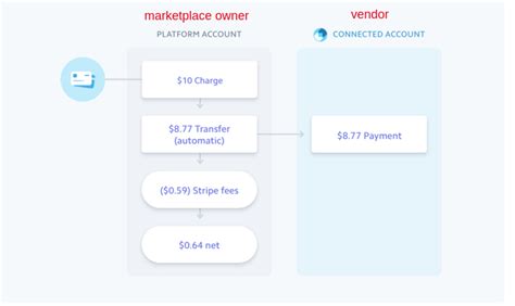 Stripe Connect Your Gateway To Effortless Payments