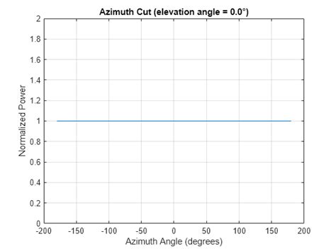 phased isotropicantennaelement pattern plot isotropic antenna element