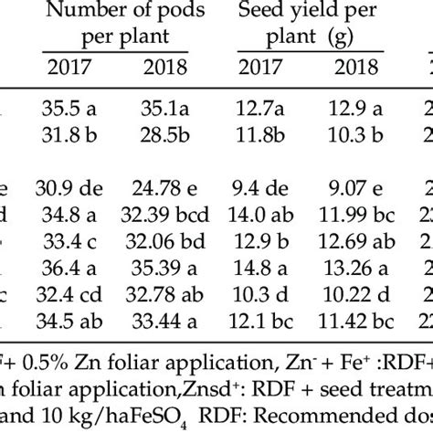 Yield And Yield Parameters Ofchickpea As Influenced By Micro Nutrient