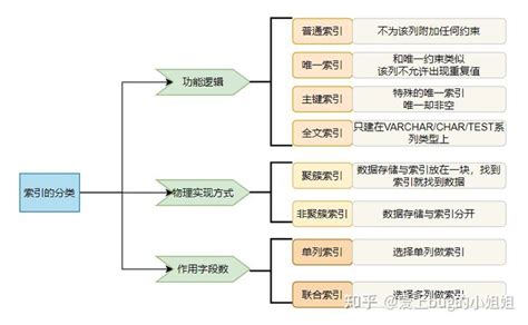 MySQL的索引分类及创建原则 知乎