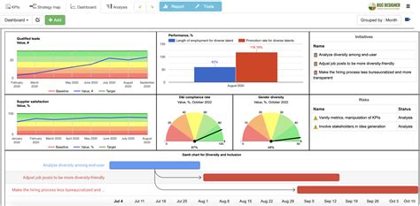Diversity And Inclusion Examples Of Kpis To Monitor Policy Implementation