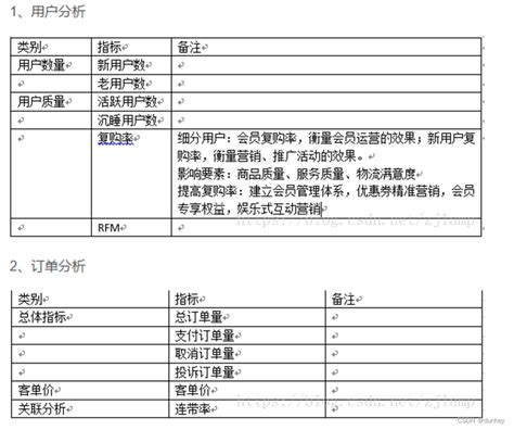 电商数据分析⽅法和指标整理 电商数据指标字典 csdn博客