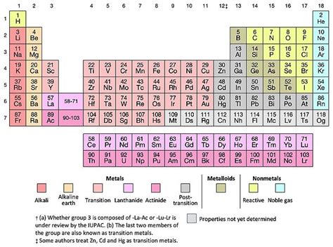 How To Learn Periodic Table Easily