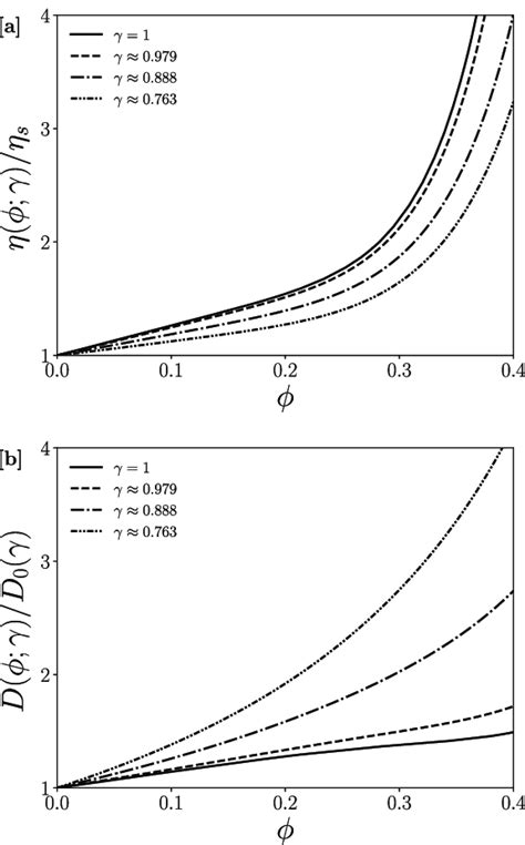 a Dispersion viscosity η ϕ γ in units of the solvent viscosity ηs Download Scientific