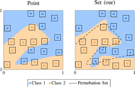 Figure 1 From Set Based Training For Neural Network Verification