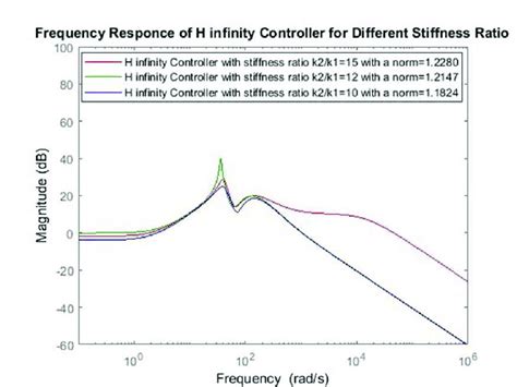 11 Frequency Responce Of The H∞ Controller For Different Value Of