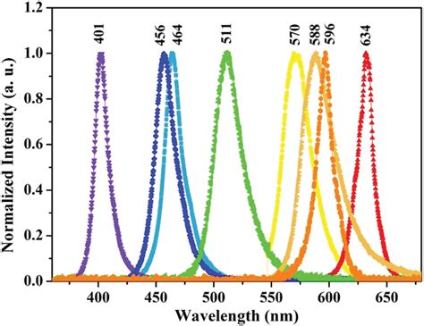 How Do Light Spectra Help Identify Light Sources At Brittany Armstrong Blog