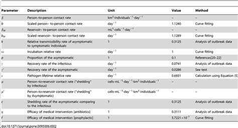 Parameter Definitions And Values Download Table