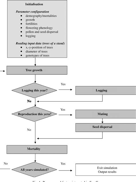 Table 1 From Modelling The Long Term Impacts Of Selective Logging On