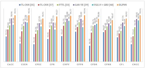 Proposed Classification Method Performance In Percentage Download Scientific Diagram