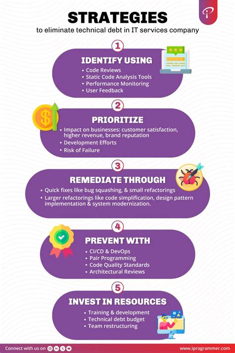 Iprogrammer Solutions Pvt Ltd On Linkedin Devlife Softwareengineering Devops Automation