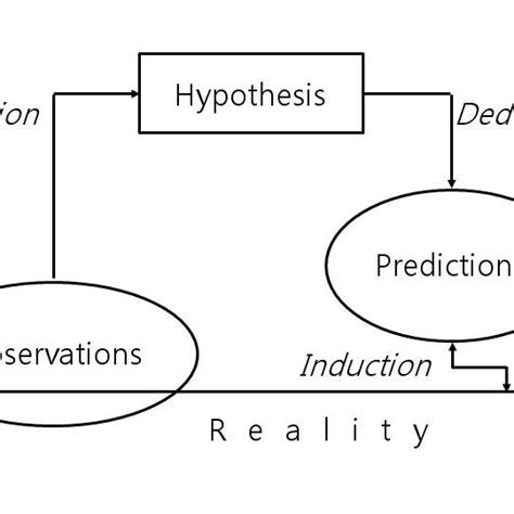 Pdf Understanding Scientific Inference In The Natural Sciences Based On Abductive Inference
