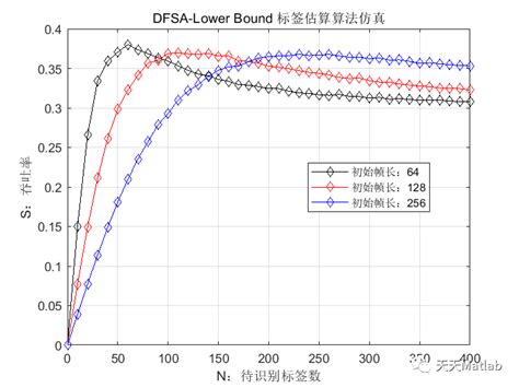 【通信】基于matlab实现动态帧时隙alohadynamic Framed Slotted Aloha算法matlab纯aloha