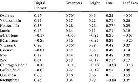 Correlation Coefficients Between Morphological Traits And Nutritional