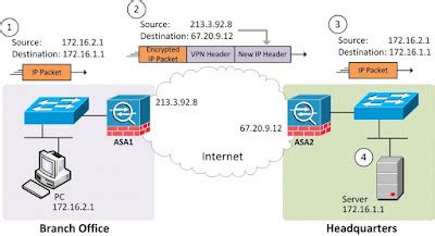 VPN Concepts Cisco Central