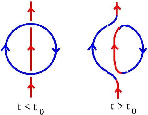 Schematic Collision Between A Vortex Ring Travelling Into The Page Download Scientific