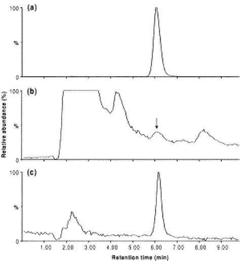 Comparison Of Lcms Analyses Of Human Serum Samples Download