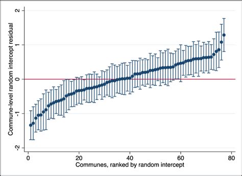 Random Intercept Residuals By Commune Download Scientific Diagram